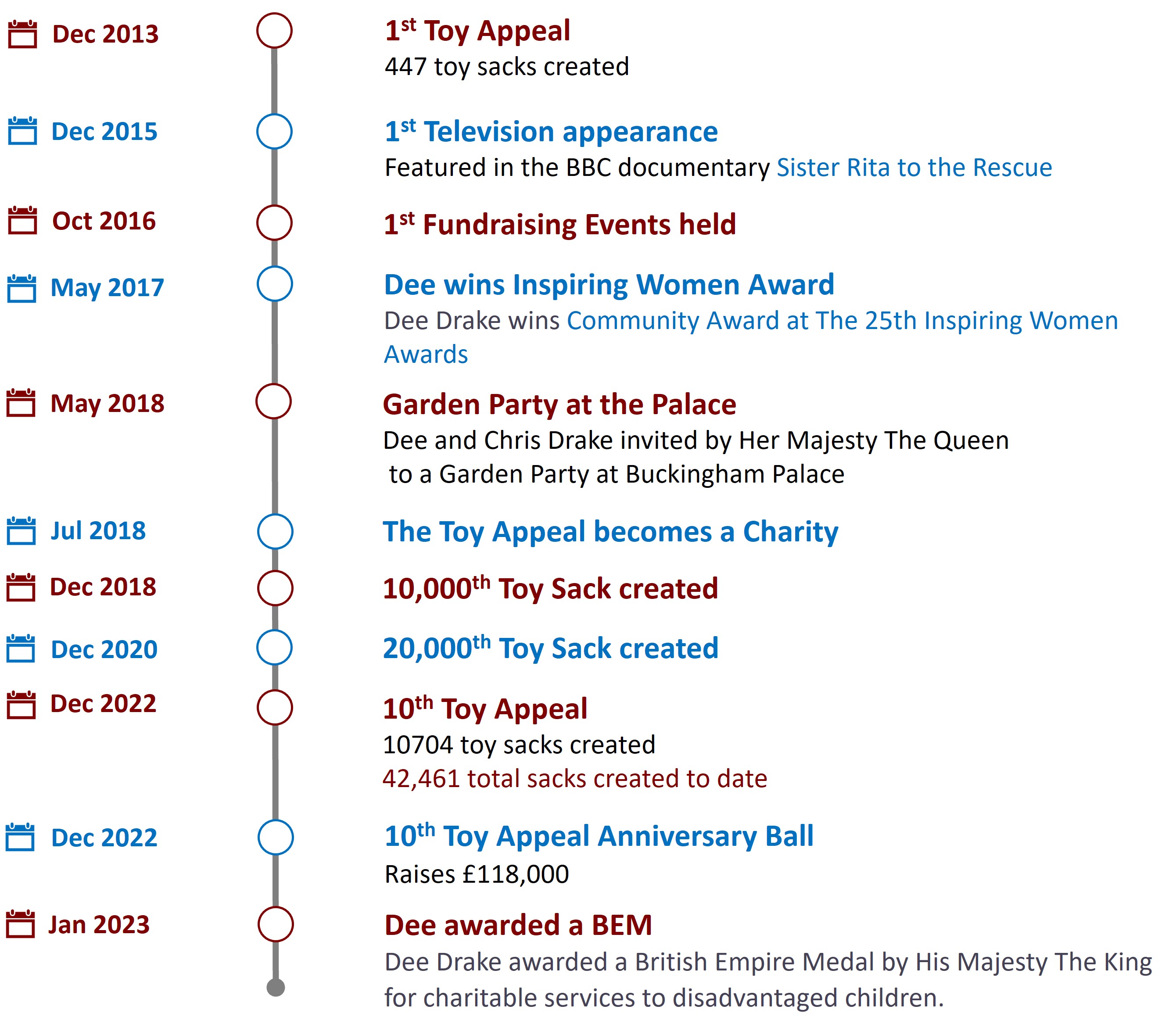 Timeline – The Toy Appeal